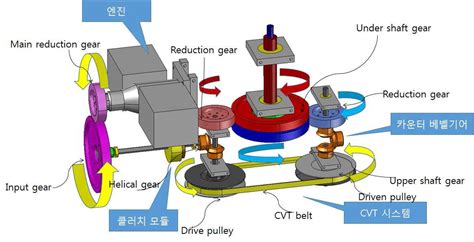 보고서 무단변속기를 이용한 산업용 동축반전 무인회전익 항공기 시스템 개발
