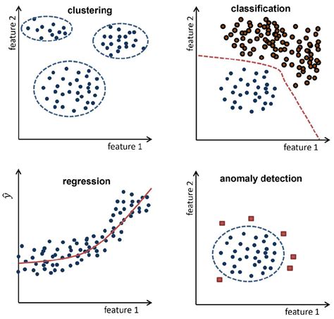 Machine Learning For The Detection And Diagnosis Of Anomalies In