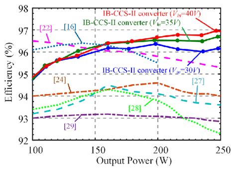 Experimental Efficiency Curves Comparison Between Ib Ccs Ii Converter