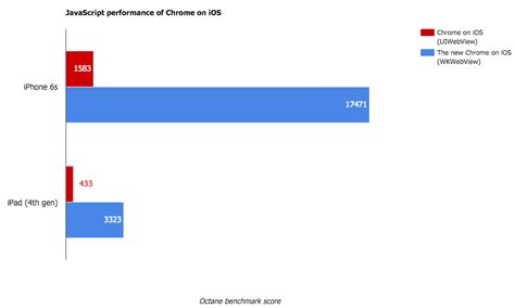 Chrome For IOS Is Now Faster And Crashes 70 Less Often TechCrunch