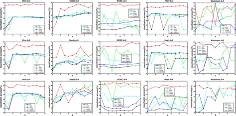 The Influences Of Parameters K And D On Classification Accuracies For Download Scientific