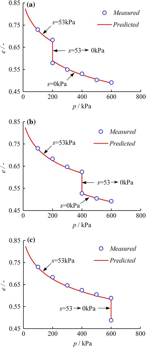 Comparisons Between Isotropic Compressionwettingisotropic Compression