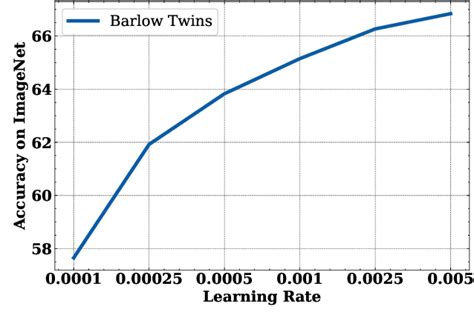 Figure 12 From Towards Democratizing Joint Embedding Self Supervised