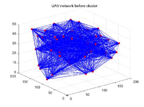 Uav Network Before Cluster Download Scientific Diagram