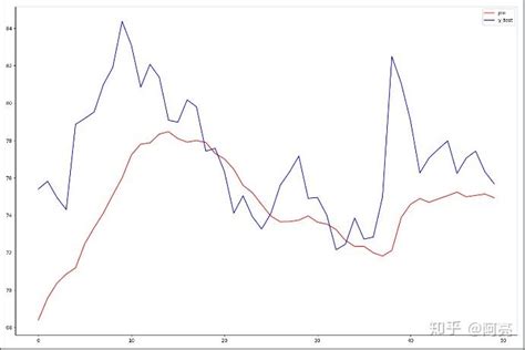 TensorFlow LSTM股价预测 知乎