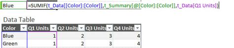 Absolute Structured References In Excel Tables Excel Campus