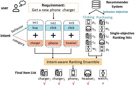 An Example Of Fusing Two Single Objective Item Lists Into A Final List Download Scientific