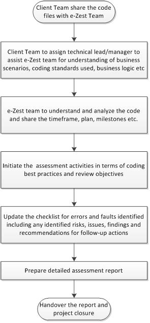 Code Review Services