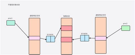 进程间通信方式（共享内存、信号灯集、消息队列） 多进程通信 共享内存 信号 队列 csdn博客
