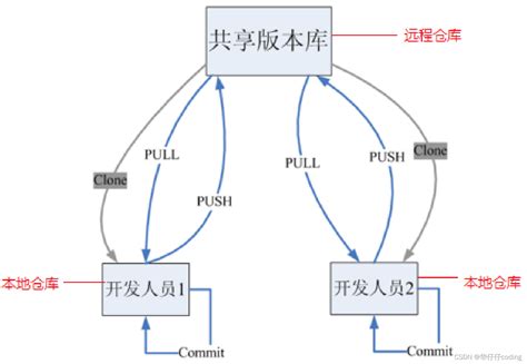 Git 分布式版本控制系统使用教程软件工程分布式版本控制系统使用 Csdn博客 Git 分布式版本控制系统使用教程软件工程分布式版本控制系统使用 Csdn博客