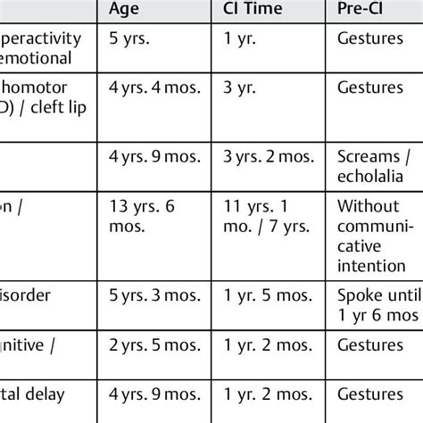 Patients With Bilateral Cochlear Implant Ci Download Table