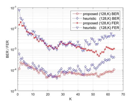 Performance Comparison Of The Polar Codes With Different Code Rates Download Scientific Diagram