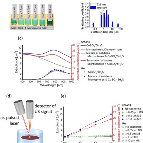 Principle Of Uv Vis Spectrophotometry A Detected Uv Vis Spectrum For