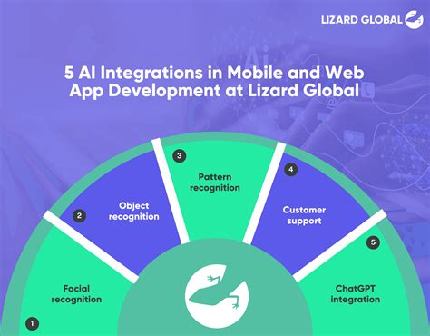 What Is Ai Integration And How Does It Benefit Businesses Lizardglobal