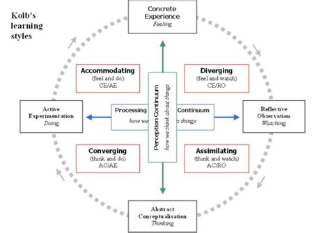 Kolbs Cycle Of Experiential Learning [6] Download Scientific Diagram