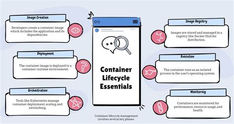 containerlifecycle devops containers dockercontainers
