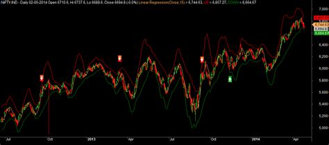 Linear Regression Based Mean Reversion Strategy