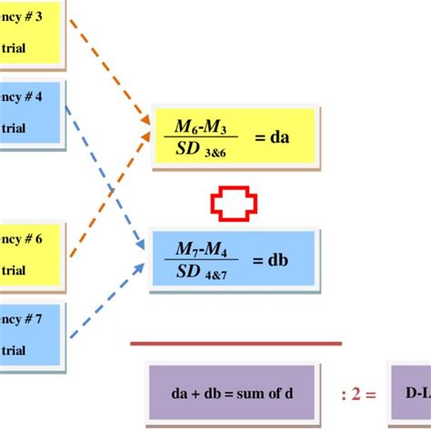 The Visualization Scheme Of D IAT Score Calculation Download Scientific Diagram