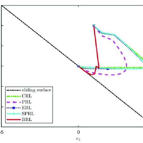 Sliding Mode Motions For Different Reaching Laws Under Step Signals