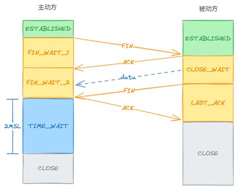 tcp的四次挥手过程 每个人都有需要安静的时候