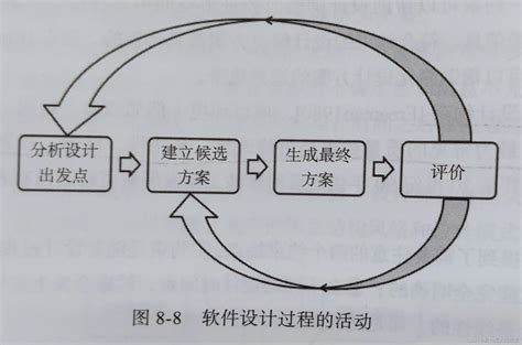 软件工程与计算总结（八）软件设计基础 软设 算法 csdn博客