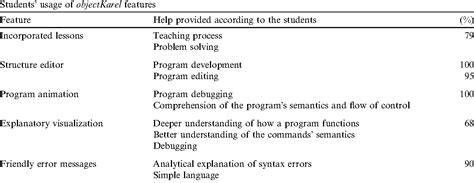 table 2 from an introduction to object oriented programming with a
