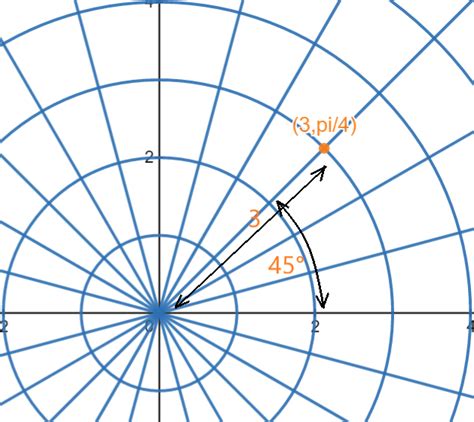plot the points in polar coordinates a 3 pi 4 quizlet