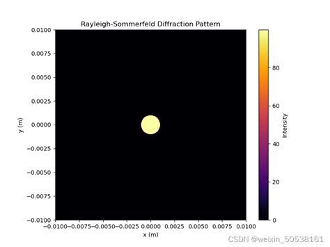 Python瑞利 索末菲衍射公式python 瑞丽索末菲 Csdn博客