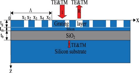 schematic diagram of the multilayered non polarization reflector under