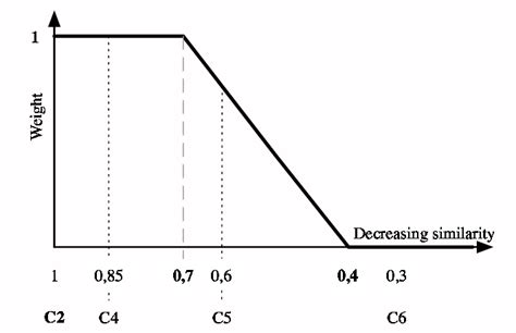 Example Of A Propagation Function F 10704 With Central Concept C 2 Download Scientific Example Of A Propagation Function F 10704 With Central Concept C 2 Download Scientific