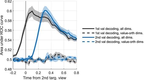 Correlations Between Lasso Regression Weights And Between Nves A