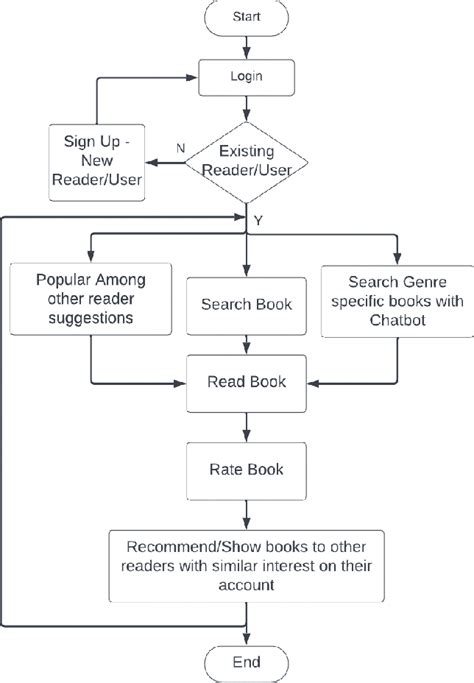 Figure 1 From Web Based Book Recommendation System Using Collaborative