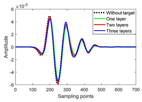 A Clutter Suppression Method Based On Lstm Network For Ground