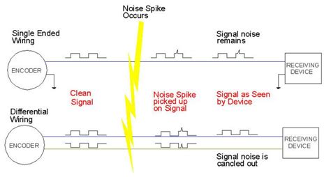 Mitigating Encoder Noise With Complementary Signals