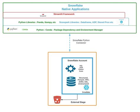 Building Cool Applications With Streamlit And Snowflake Rsnowflake