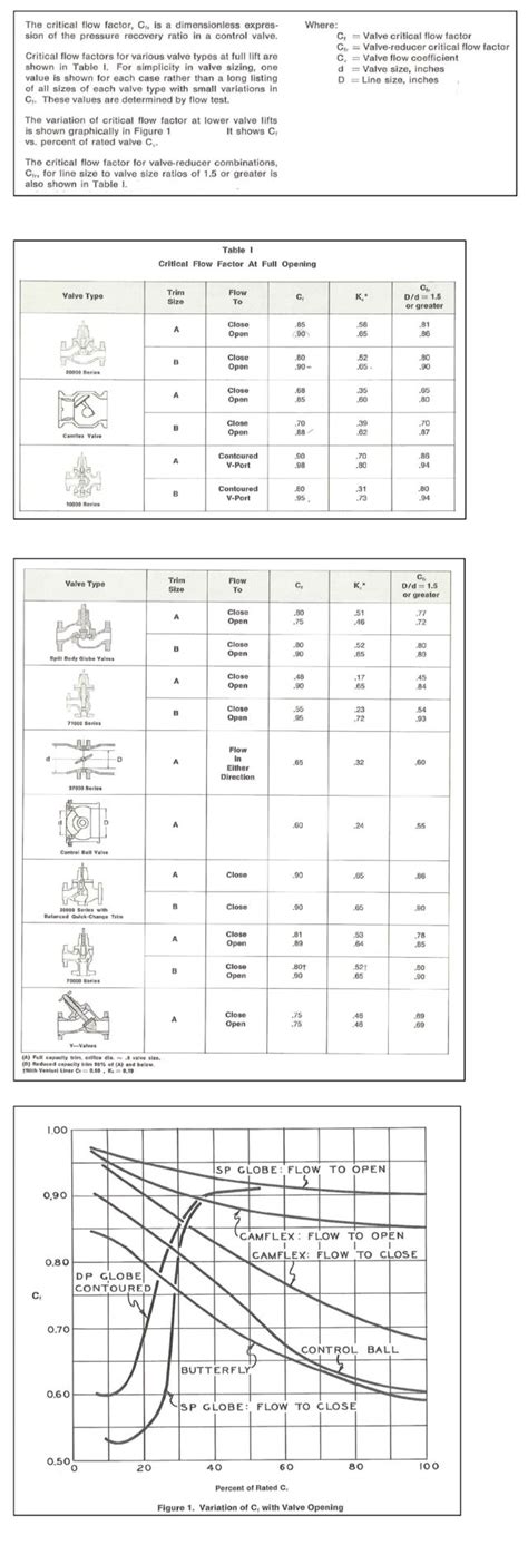 Calculation Of Liquid And Gas Vapor Control Valve CV Excel Template