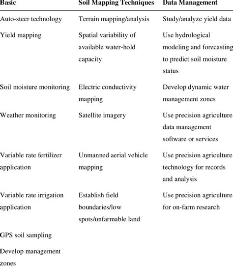 Precision Agriculture Technologies Download Scientific Diagram