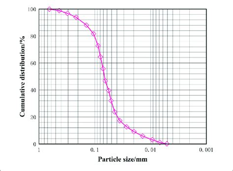 Cumulative Curve Of The Particle Size Distribution Of Pg Download Scientific Diagram