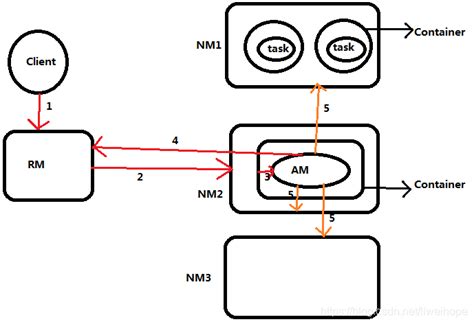 Spark On Yarn Csdn博客