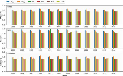 mae m s −1 scores of two baseline era5 variables and four dt based