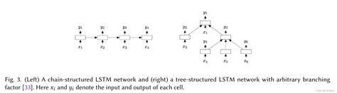 Recurrent Vs Recursive Neural Networks 递归神经网络和循环神经网络的rnn之争recurrent Recursive Csdn博客