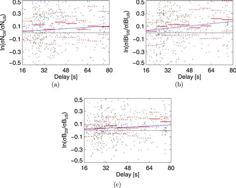 A Ratios Of A σn B σ B C σb As A Function Of The Time Delay Download Scientific