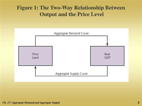 PPT CHAPTER AGGREGATE DEMAND AND AGGREGATE SUPPLY PowerPoint Presentation ID