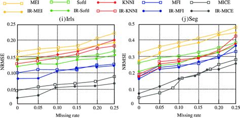 Comparison Of Nrmse Values At Different Deletion Rates 3 Download