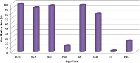 Breast Cancer Detection Rate Of Algorithms On Second Database