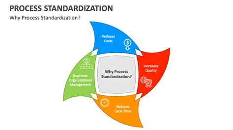 Process Standardization PowerPoint And Google Slides Template PPT Slides