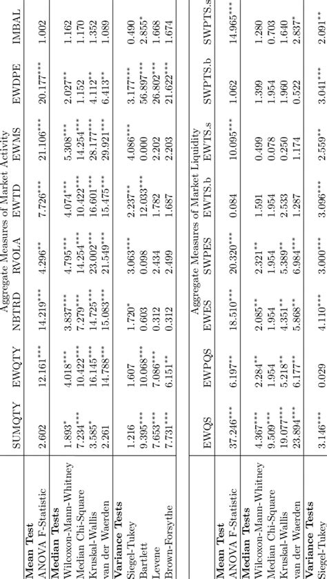 Mean Median And Variance Equality Tests For The Last Open Day Of The