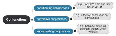 Eg Parts Of Speech Conjunctions Eloray