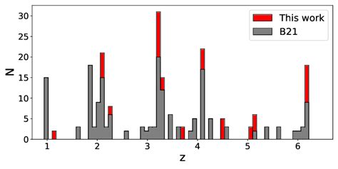 redshift distribution of the observed 237 multiple images exploited to