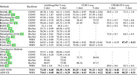 table 1 from improving task specific generalization in few shot